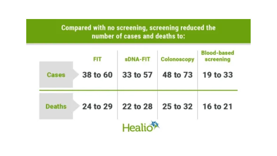 Blood-based CRC screening ‘less effective, more costly’ vs. recommended ...