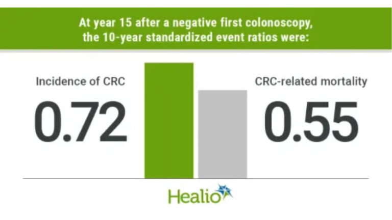 Colonoscopy screening gap ‘could potentially be extended’ to 15 years ...